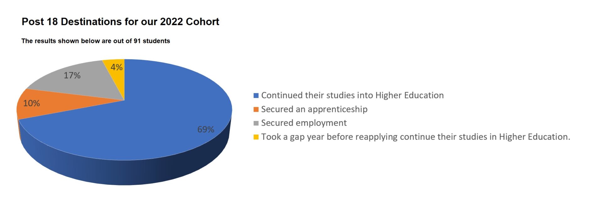 Post 18 Launch – St Francis of Assisi College
